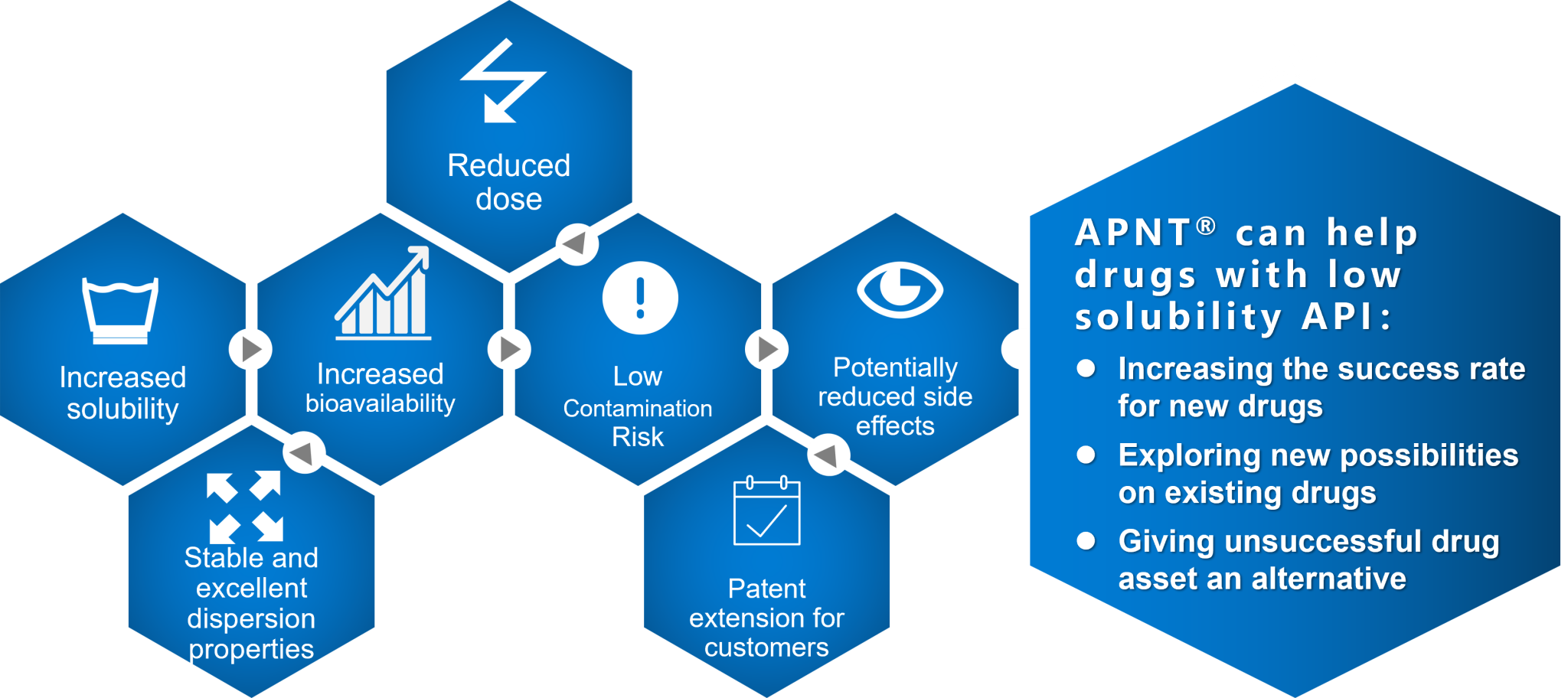 Overview｜APNT nanoparticle formulation platform
